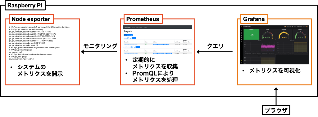 Raspberry PiにPrometheusとGrafanaを突っ込んだ