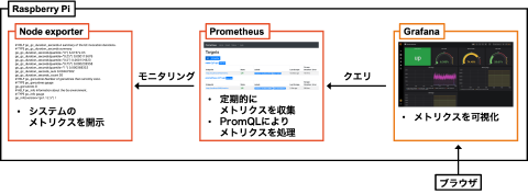 Raspberry PiにPrometheusとGrafanaを突っ込んだ