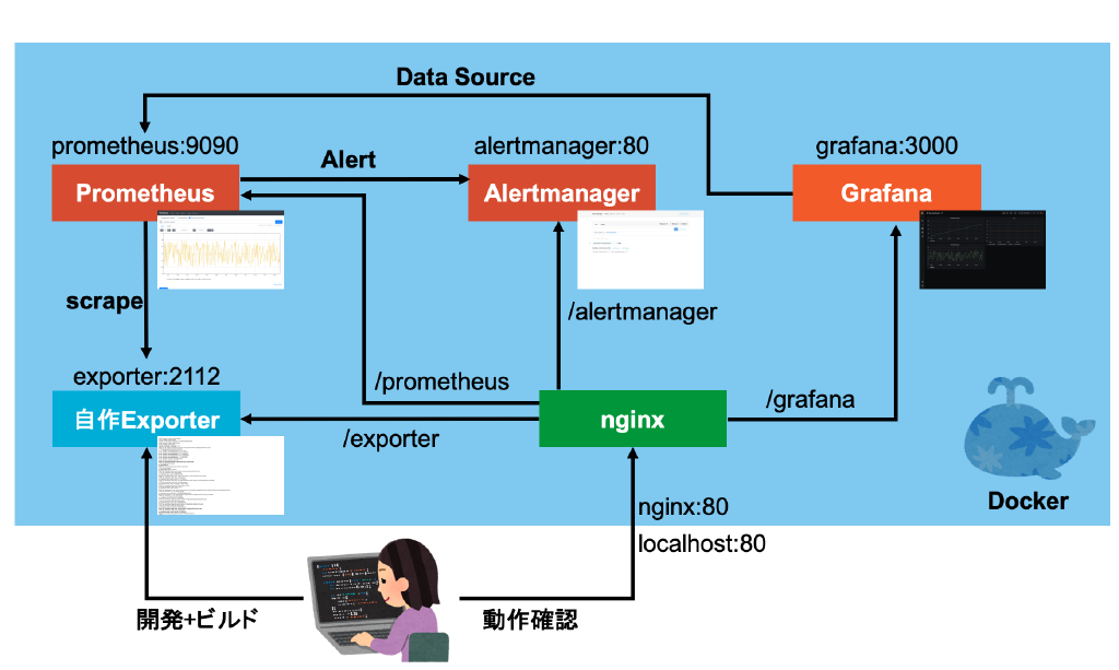 自作exporterprometheusalertmanagergrafanaをまとめてdocker Composeで動かす