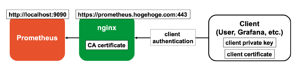 Prometheusにクライアント認証をかける