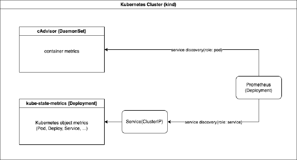 Install kube-state-metrics, cAdvisor and Prometheus on a Kubernetes cluster